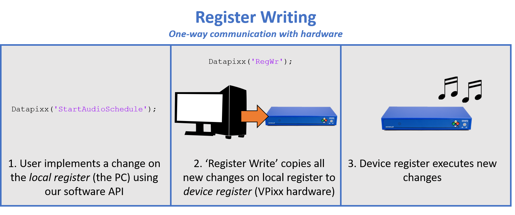 Register writes and updates