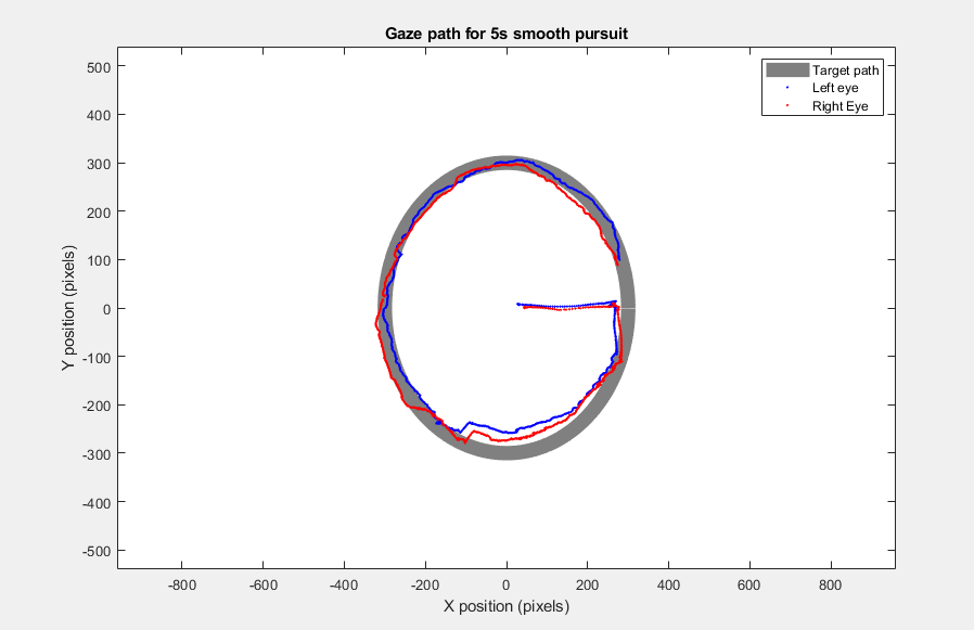 Recording and plotting pursuit data with the TRACKPixx3